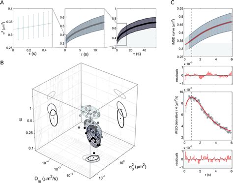 Dynamic Fingerprint Of The Lysosome At Different Spatiotemporal Scales