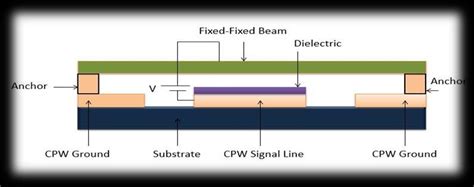 Symmetric Micro Capacitive Switch For Study Download Scientific Diagram