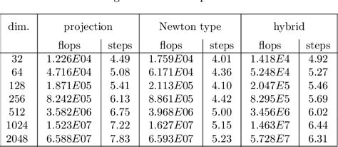 Table 2 From A Hybrid Method For Computing A Smallest Eigenvalue Of A