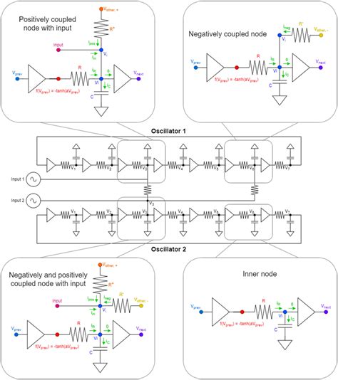 Here In The Middle We Can See A Two Oscillator System Coupled Download Scientific Diagram