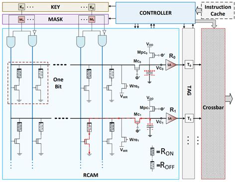 3 Architecture Of An Associative Processor Download Scientific Diagram