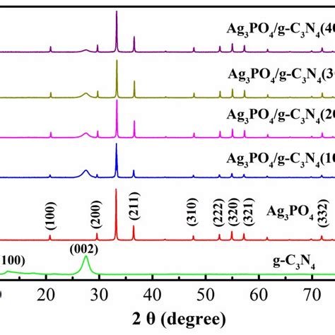 Pdf Synthesis Of Ag3po4 G C3n4 Composite With Enhanced Photocatalytic Performance For The
