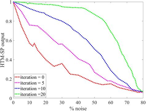 Frontiers Information Theoretic Analysis Of Hierarchical Temporal