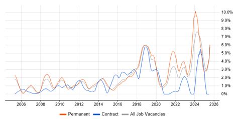 Risk Management Jobs In Maidenhead Co Occurring Skills And Salary Benchmarking It Jobs Watch