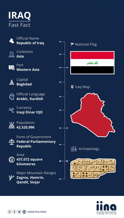 Infographic Iraq Fast Facts IRAQ INTERNATIONAL NEWS AGENCY