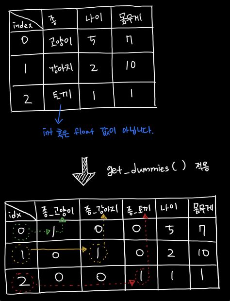 Pandas get dummies 란 무엇일까