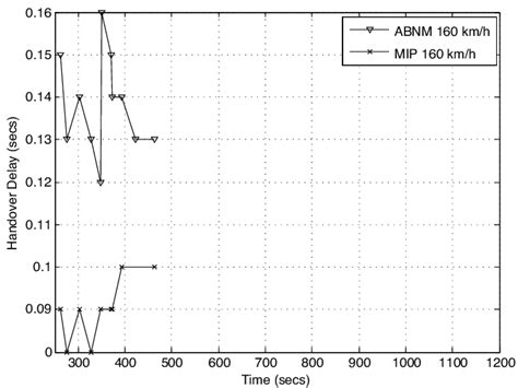 Average Handover Delay Of Abnm And Mobile Ip For 120 Km H Download Scientific Diagram