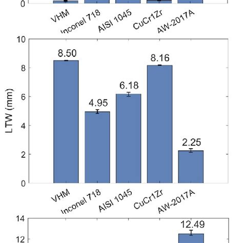 The Results Of The Edm Process Factors A Material Removal Rate Mrr