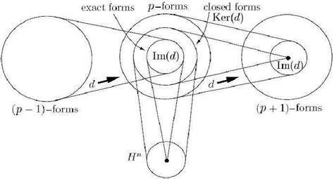 A Small Portion Of The De Rham Cochain Complex Showing A Homomorphism
