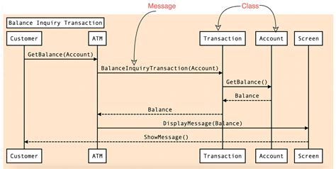 Class Sequence Diagram