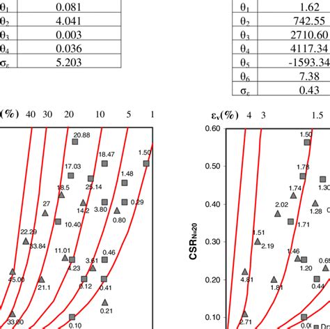 Volumetric Strain Model Parameters Download Table
