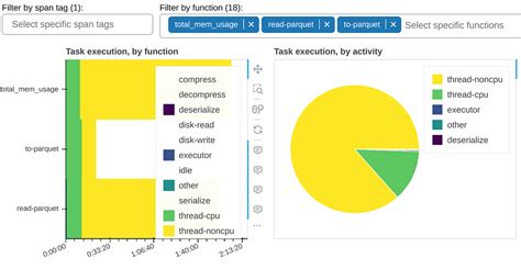 Improve Performance In Dask Workloads With Spans And Fine Performance
