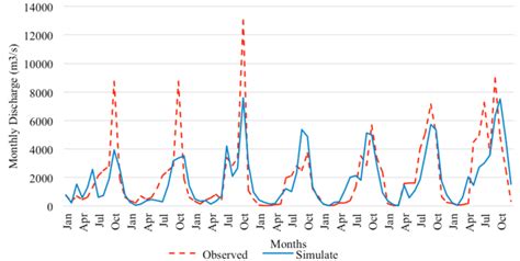 Comparison Of Monthly Simulated And Observed Stream Flow During Download Scientific Diagram