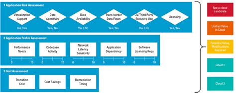 Multi Cloud Management Compact