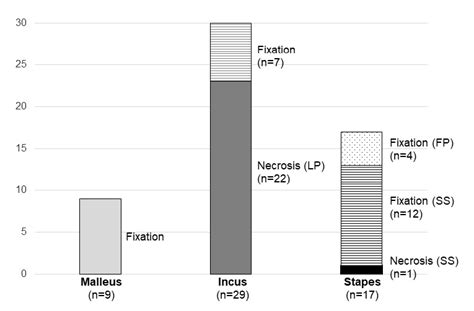 Ossicular Lesions Found In Csom Number Of Ossicles Involved Lp Long