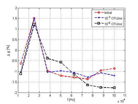 Relative Errors For Impedance Phase Angle Download Scientific Diagram