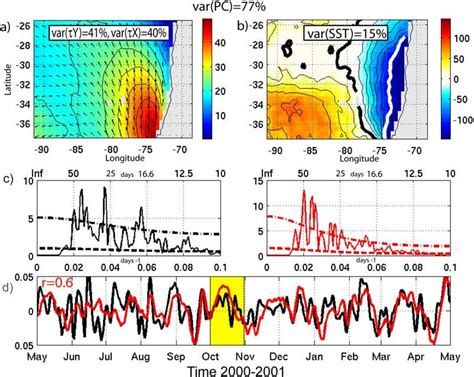 First Mode Of The Svd Between Wind Stress And Sst Anomalies A The