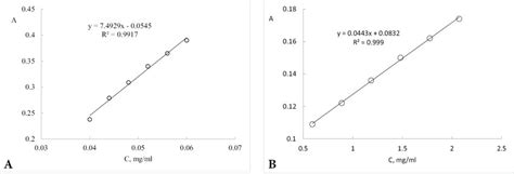A Calibration Curve Method I B Calibration Curve Method Ii