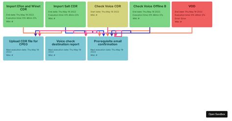 Dashboard Codesandbox