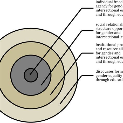 Layers Of Focus For Analysis Monitoring And Evaluation On Gender Download Scientific Diagram