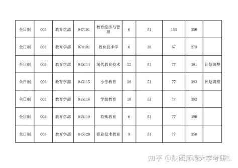 陕师大23硕士复试分数线完整版 知乎