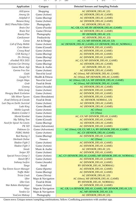 Table From A Side Channel Analysis Of Sensor Multiplexing For Covert Channels And Application
