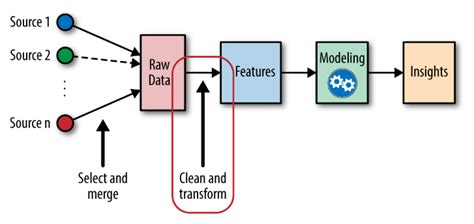 The Art Of Feature Engineering Techniques For Creating Better Machine