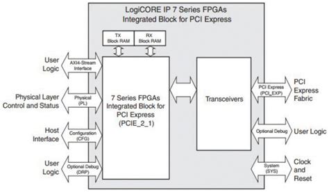 一种基于fpga的pcie接口设计方法与流程