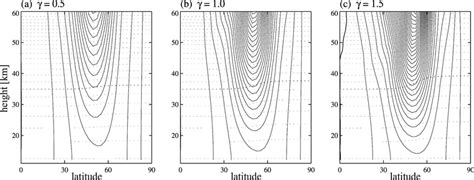 Zonal Mean Potential Temperature Dotted And Zonal Mean Zonal Velocity
