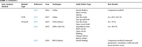 Table 1 From A Review Of Automated Solar Photovoltaic Defect Detection Systems Approaches