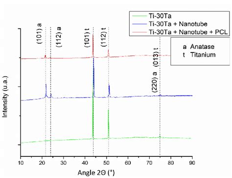 X Ray Diffraction Analysis Xrd Of Group 1 Nanotubes Of Tio 2 And