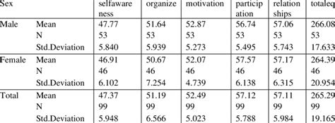 Self Awareness Organize Motivation Participation Relationships Sex Download Scientific Diagram