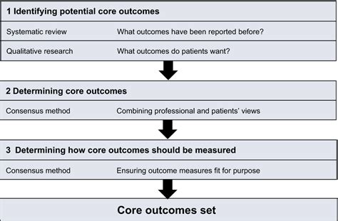 Overview Of Core Outcome Set Development Download Scientific Diagram