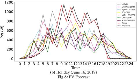 Figure 8 From Highway Self Attention Dilated Casual Convolutional Neural Network Based Short