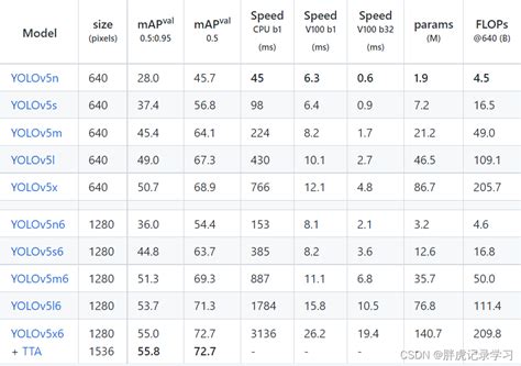 目标检测学习 Yolo V5yolov5计算量 Csdn博客