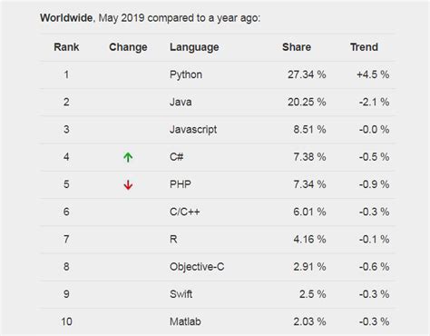 Les Languages De Programmation Les Plus Populaires Et Mieux Payes En 2019