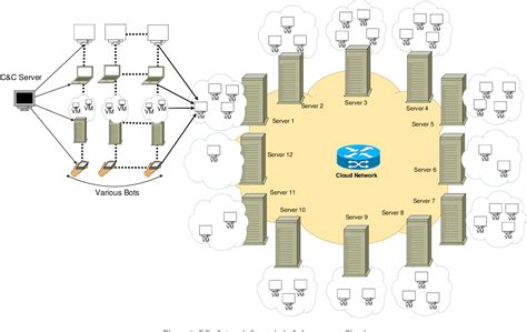 Figure 1 From Ddos Attacks In Cloud Computing Issues Taxonomy And Future Directions