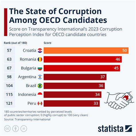 Transparency International Corruption Index Stagnant Cpi Score