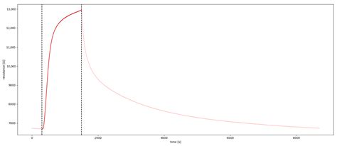 Algorithms For Automatic Data Validation And Performance Assessment Of Mox Gas Sensor Data Using