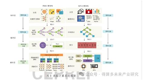 未来信息：类脑计算市场基本概述（附120页报告） 知乎