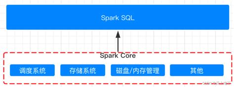 Spark的catalyst到底做了什么spark Catalyst Csdn博客