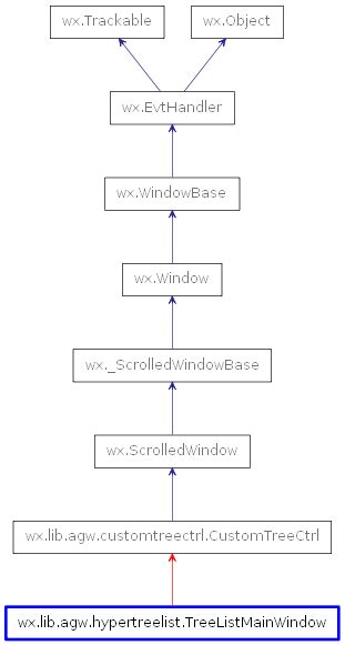 Wxlibagwhypertreelisttreelistmainwindow — Wxpython Phoenix 401