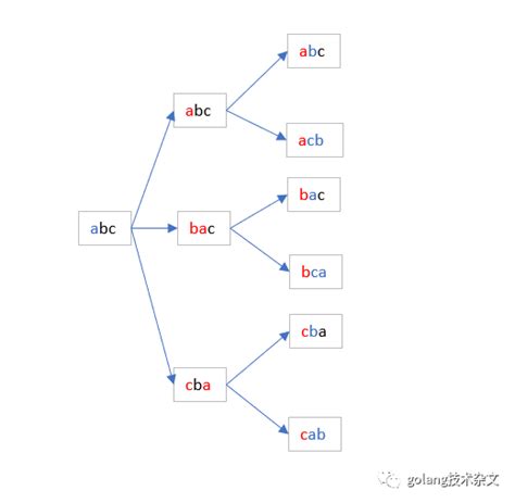 Go实现字符串全排列详解递归 Csdn博客