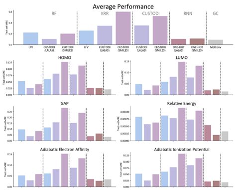 Top Average Test Set Mae Average Of Mae Standard Deviation For All Download Scientific