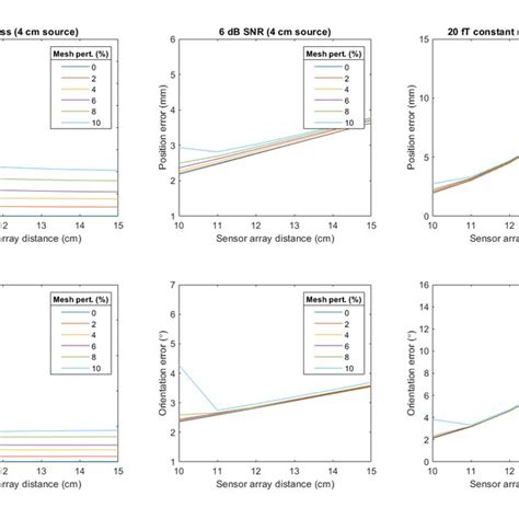 Plots Of The Position And Orientation Errors Of The Ecd Fit For The 6