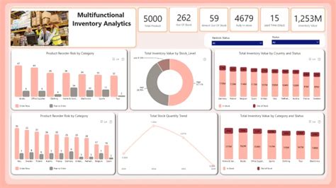 Inventory Management Analysis