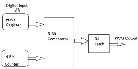 figure 2 from generation of pulse width modulation for controlling bldc