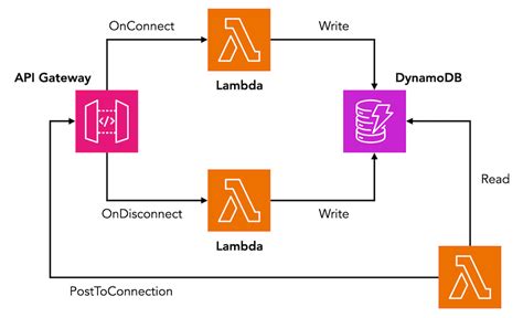 Here Are Four Ways You Can Implement WebSockets Using Serverless