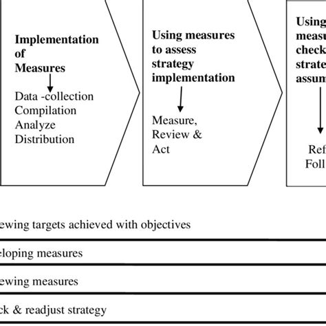 Phases In Developing A Performance Measurement System Adapted From Download Scientific