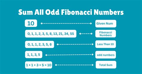 sum all odd fibonacci numbers challenge in javascript